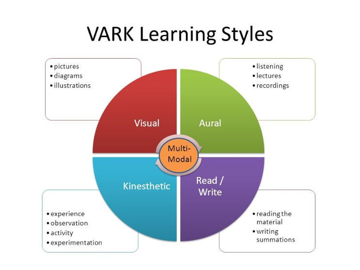 VARK Learning Styles With A Twist Education Ltd